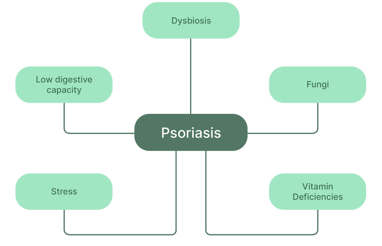 Psoriasis – Gutology